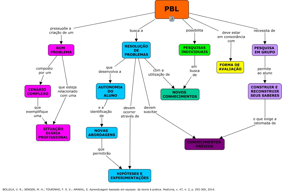PBL - FINAL - Como promover a aprendizagem ativa a partir da metodologia PBL?